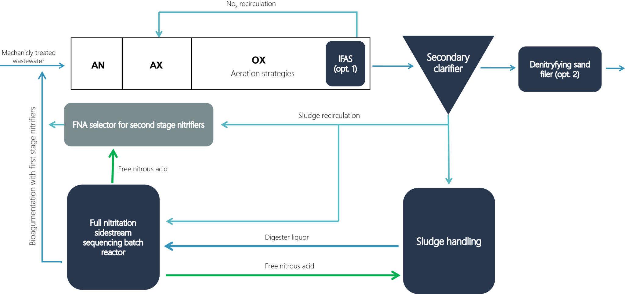 SNIT PWr – the key technology for low-carbon and clean wastewater treatment